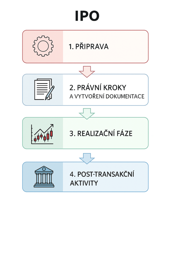 Co jsou akcie a jak fungují | TradeCZ